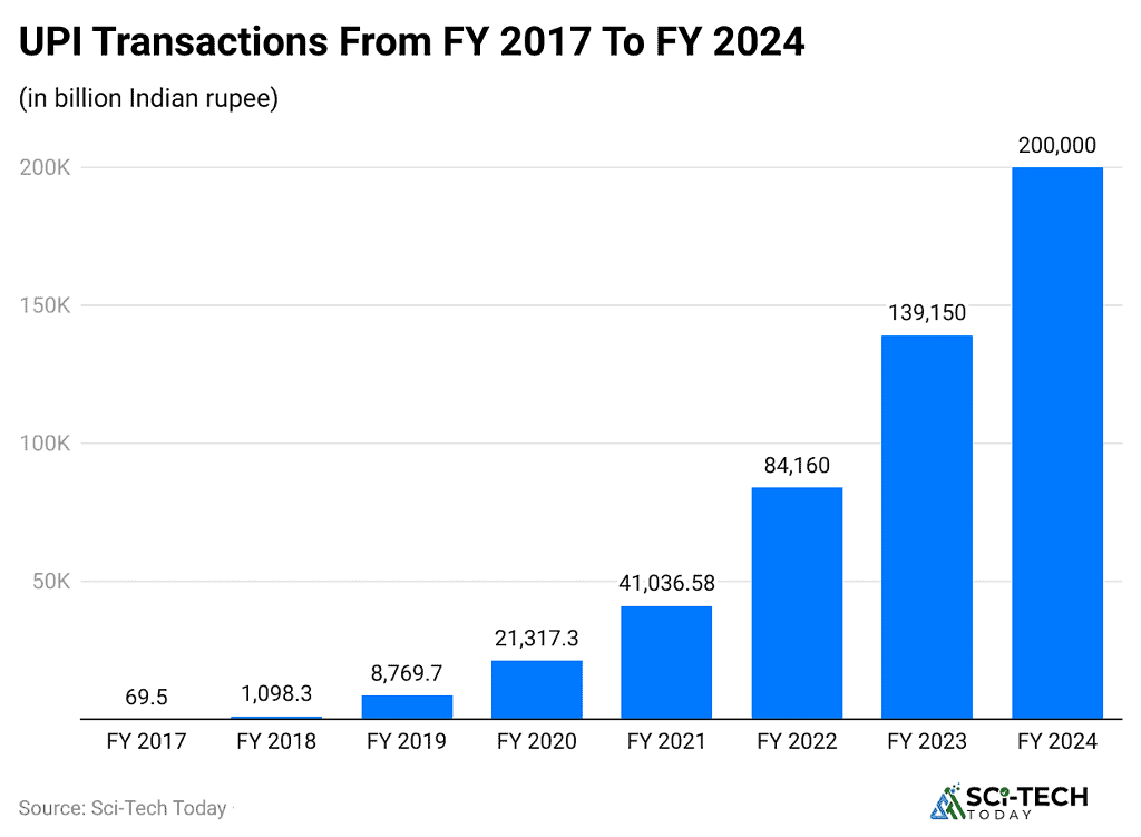 UPI Statistics By Transactions, Growth And Future Projections