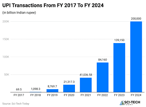 UPI Statistics By Transactions, Growth And Future Projections