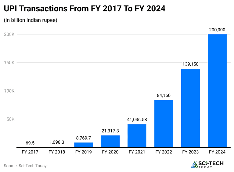 UPI Statistics By Transactions, Growth And Future Projections