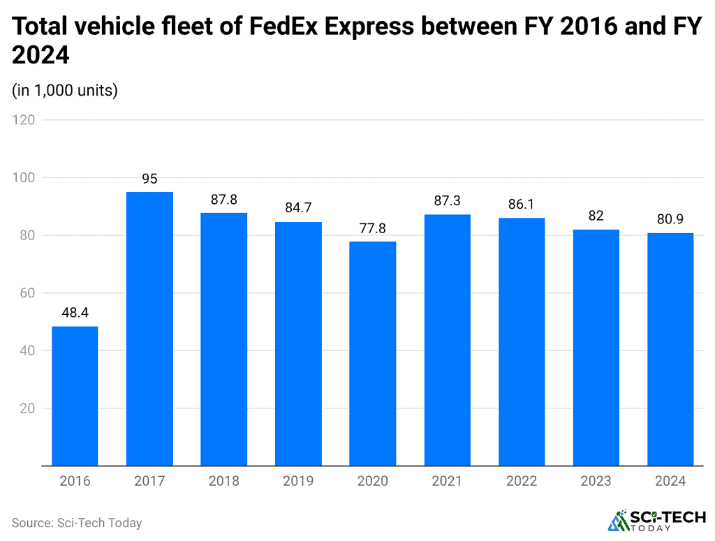 FedEx Statistics And Facts (2025)