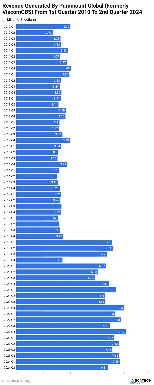 Paramount Statistics By Revenue, Employee And Facts (2025)