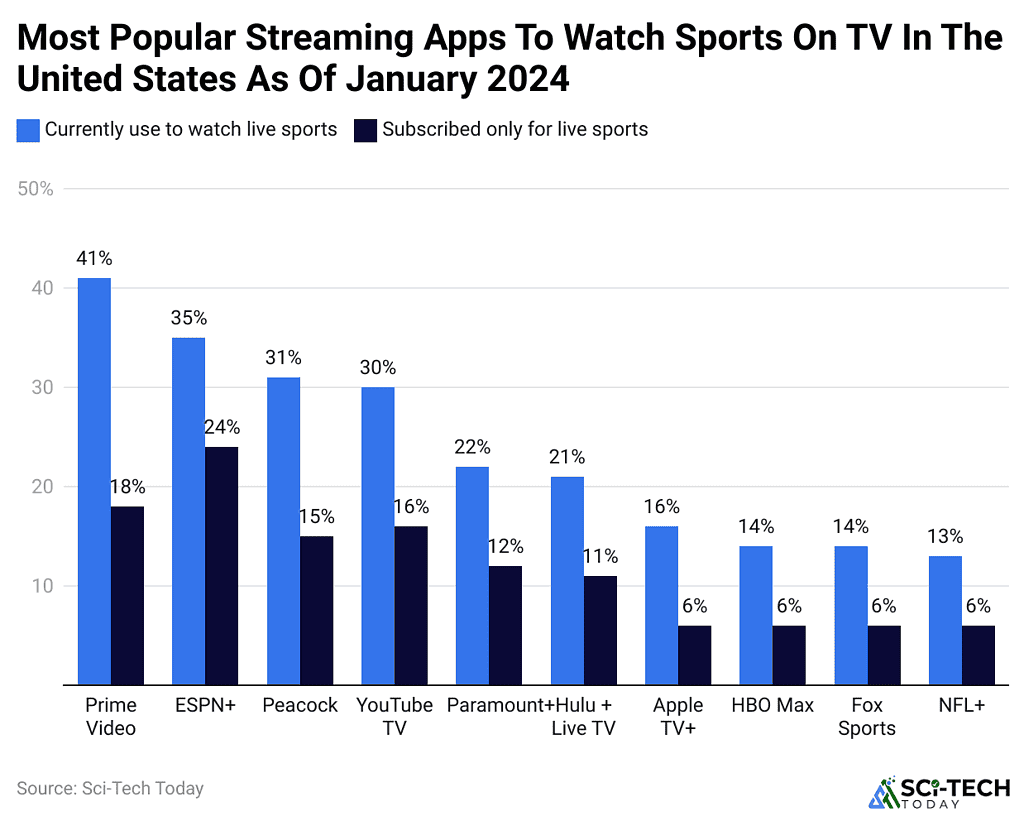 Streaming Statistics And Facts (2025)