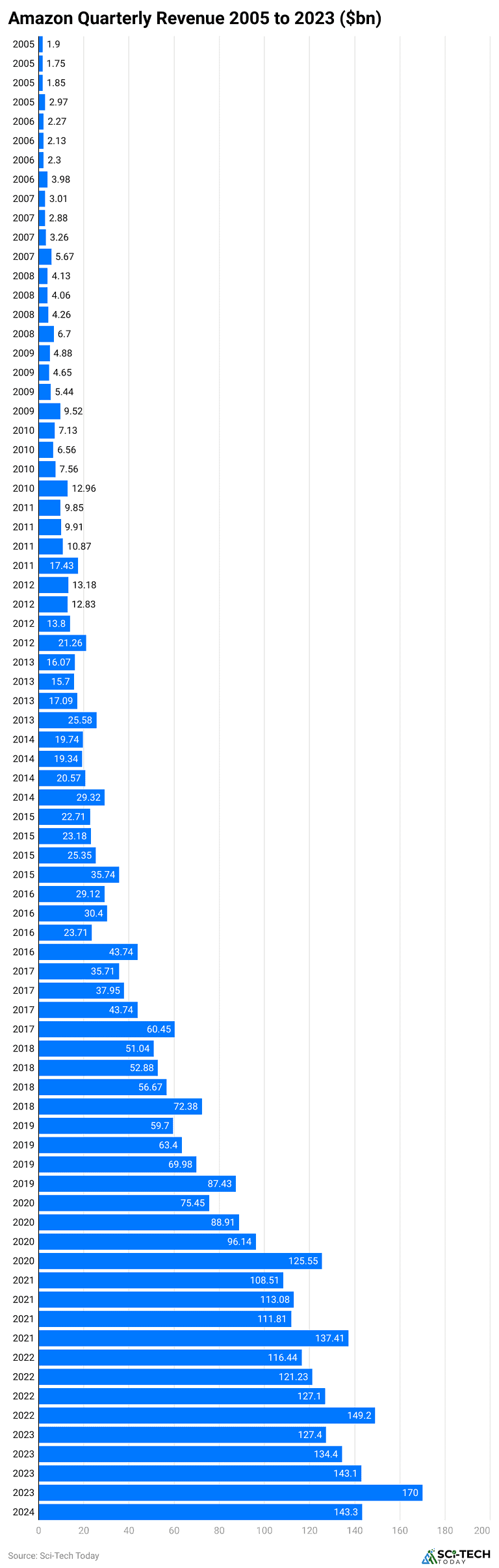 Amazon Statistics By Prime, Users and Revenue (2025)
