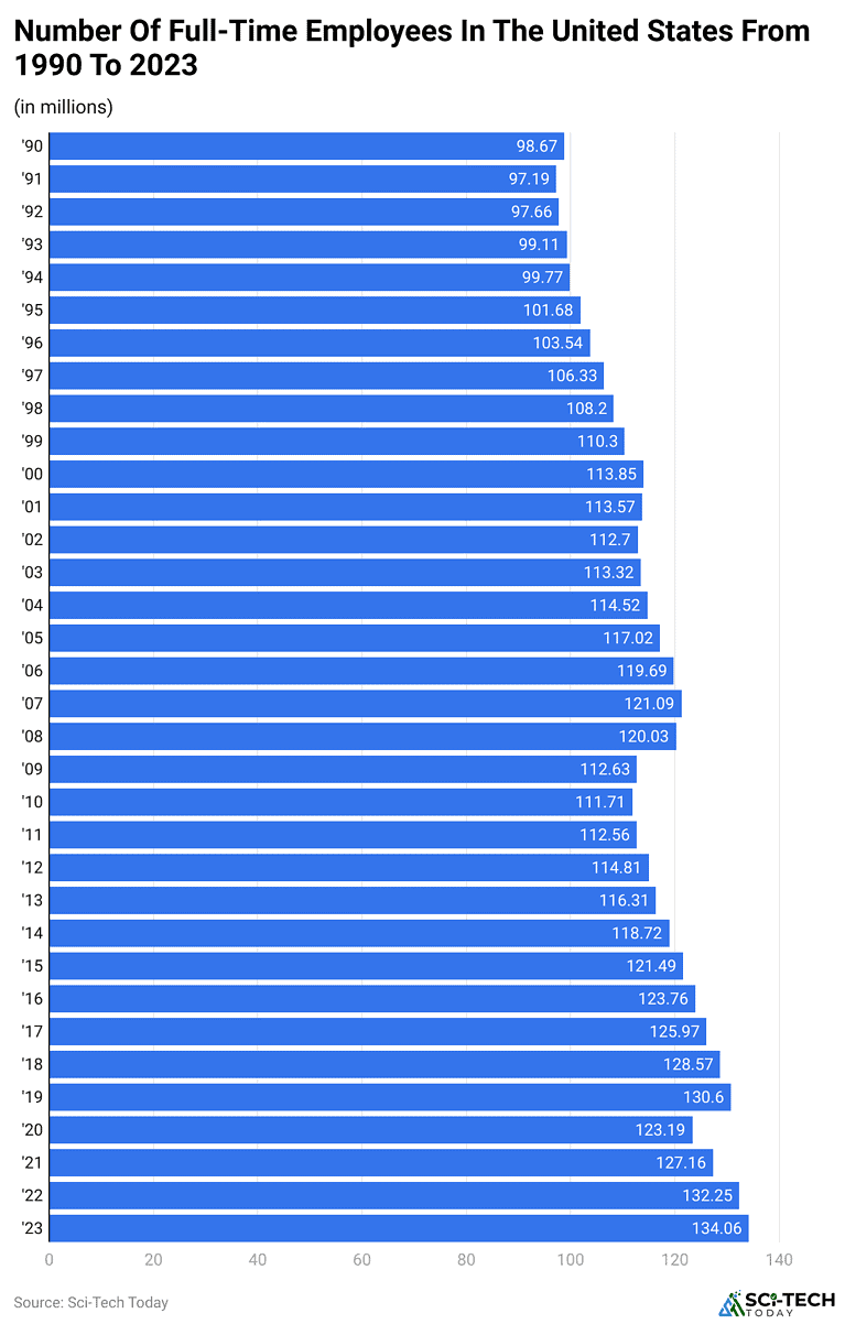 Part-Time Vs Full-Time Employment Statistics And Facts (2025)