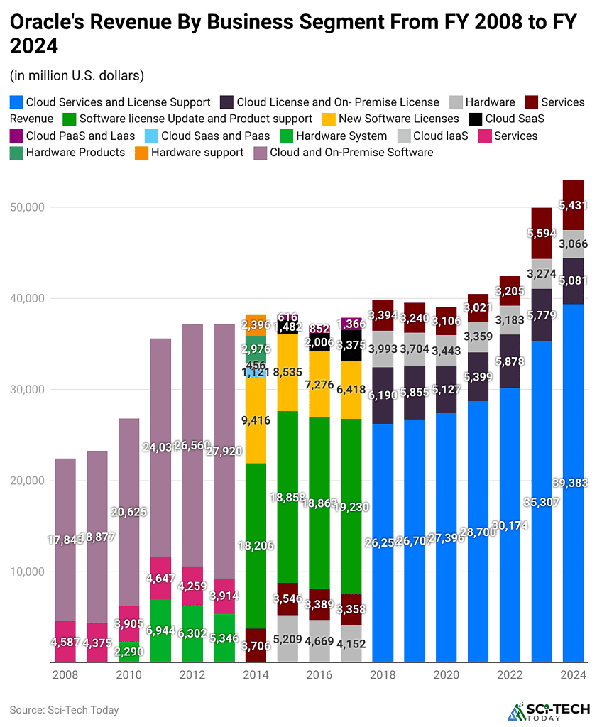 Oracle Statistics By Revenue, Market Share And Facts (2025)