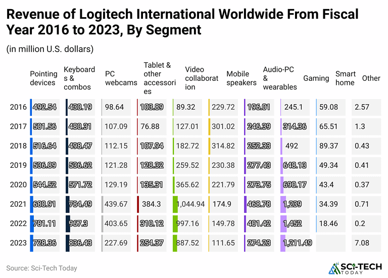 Logitech Statistics By Revenue and Facts (2025)