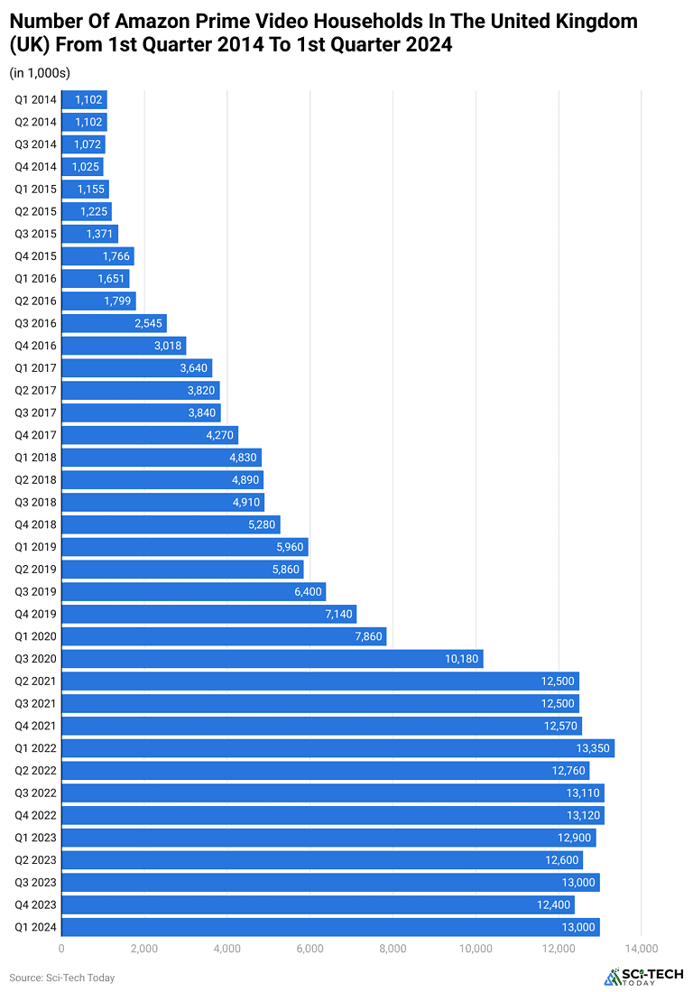 Amazon Prime Video Statistics By Revenue And Facts (2025)