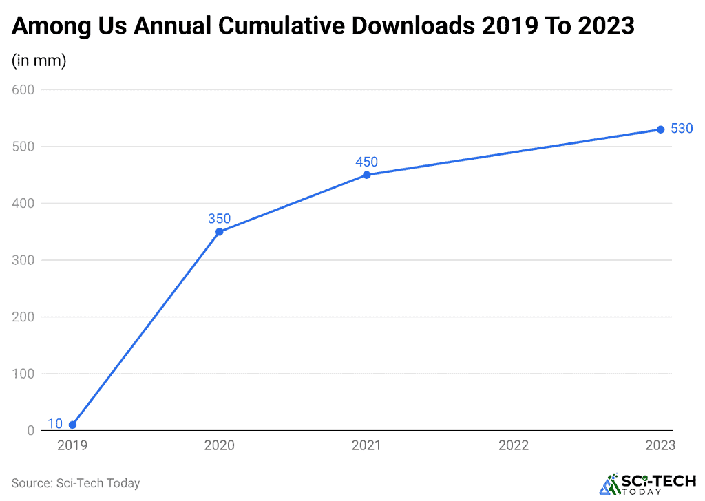 Among Us Statistics By Revenue, Users And Streamer (2025)