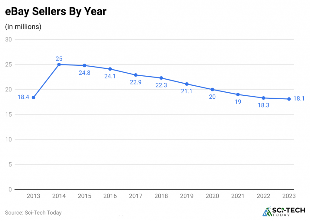 eBay Statistics By Users, Revenue and Facts (2025)