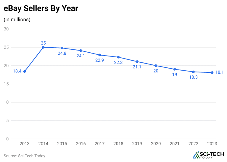 eBay Statistics By Users, Revenue and Facts (2025)