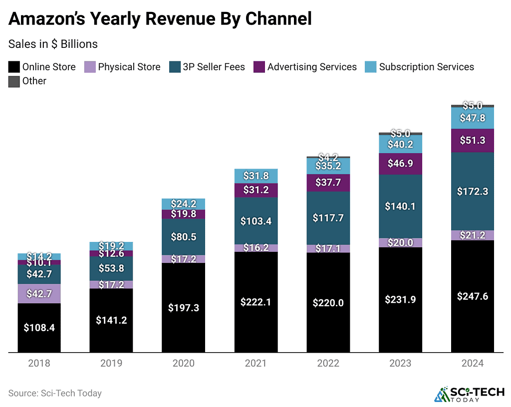 Amazon Statistics By Prime, Users and Revenue (2025)