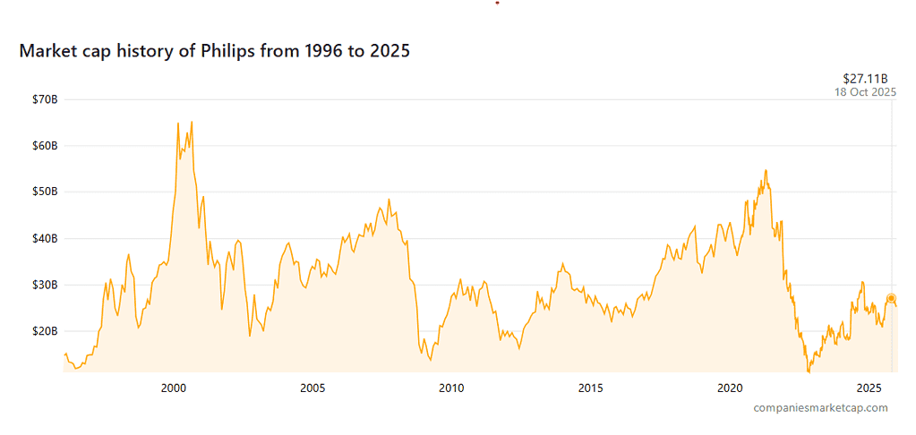 Philips Statistics By Sales, Stock Prices and Facts (2025)