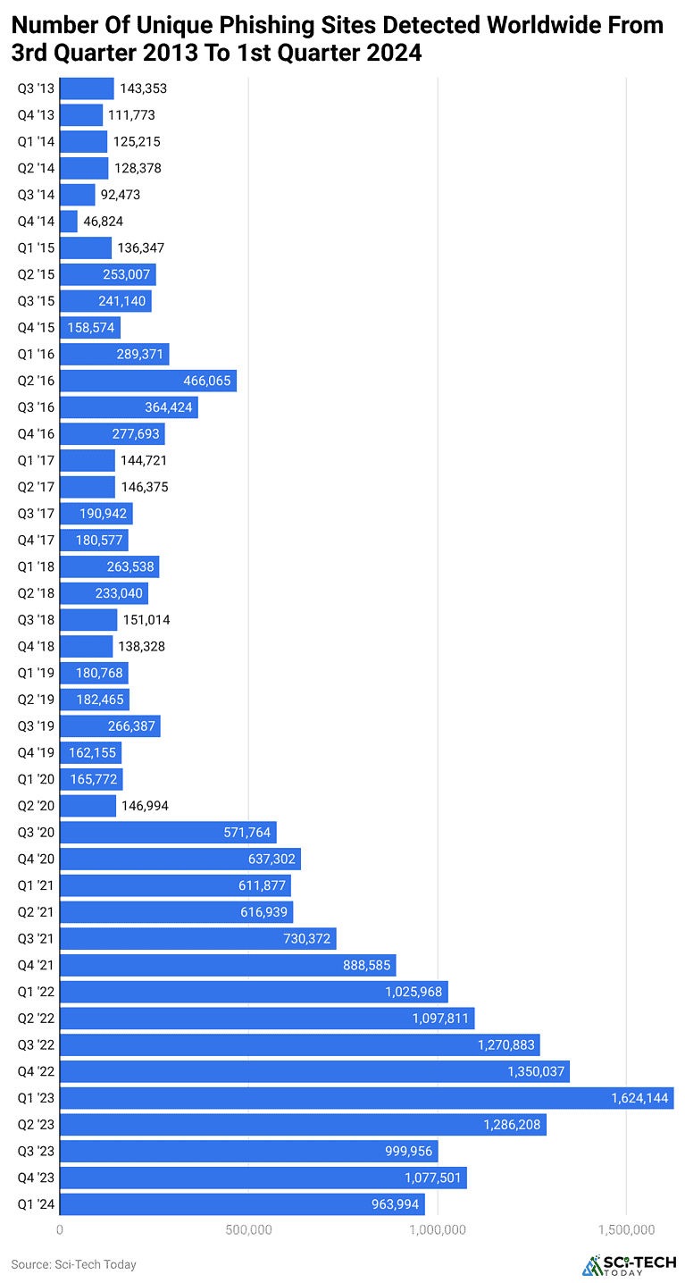 Phishing Statistics By Demographic, Industry and Country (2025)