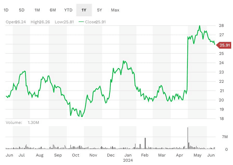 Philips Statistics By Sales, Stock Prices and Facts (2025)