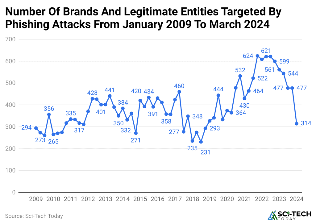 Phishing Statistics By Demographic, Industry and Country (2025)