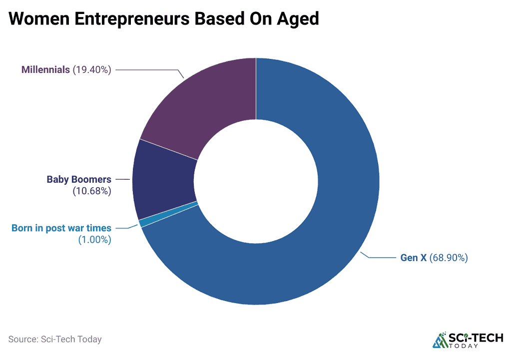 Women Entrepreneurship Statistics By Industry And Facts (2025)