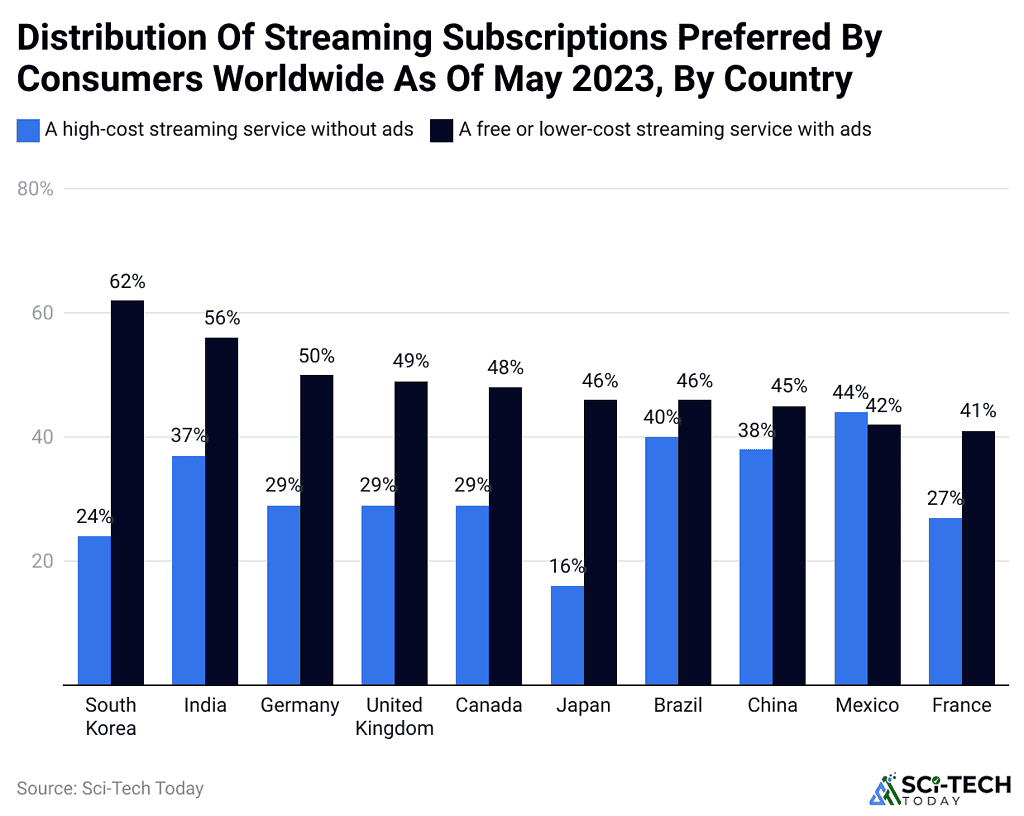 Streaming Statistics And Facts (2025)