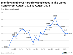 Part-Time Vs Full-Time Employment Statistics And Facts (2025)