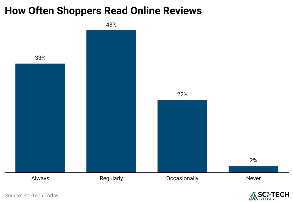 Online Review Statistics By B2B Buyers, Industry And Facts (2025)