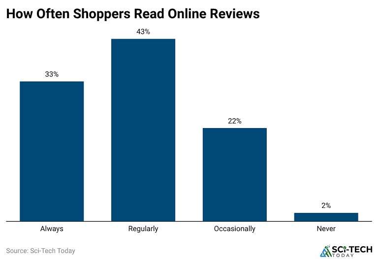 Online Review Statistics By B2B Buyers, Industry And Facts (2025)