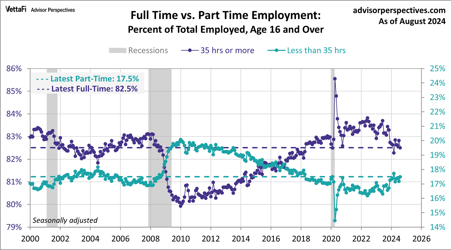 Part-Time Vs Full-Time Employment Statistics And Facts (2025)