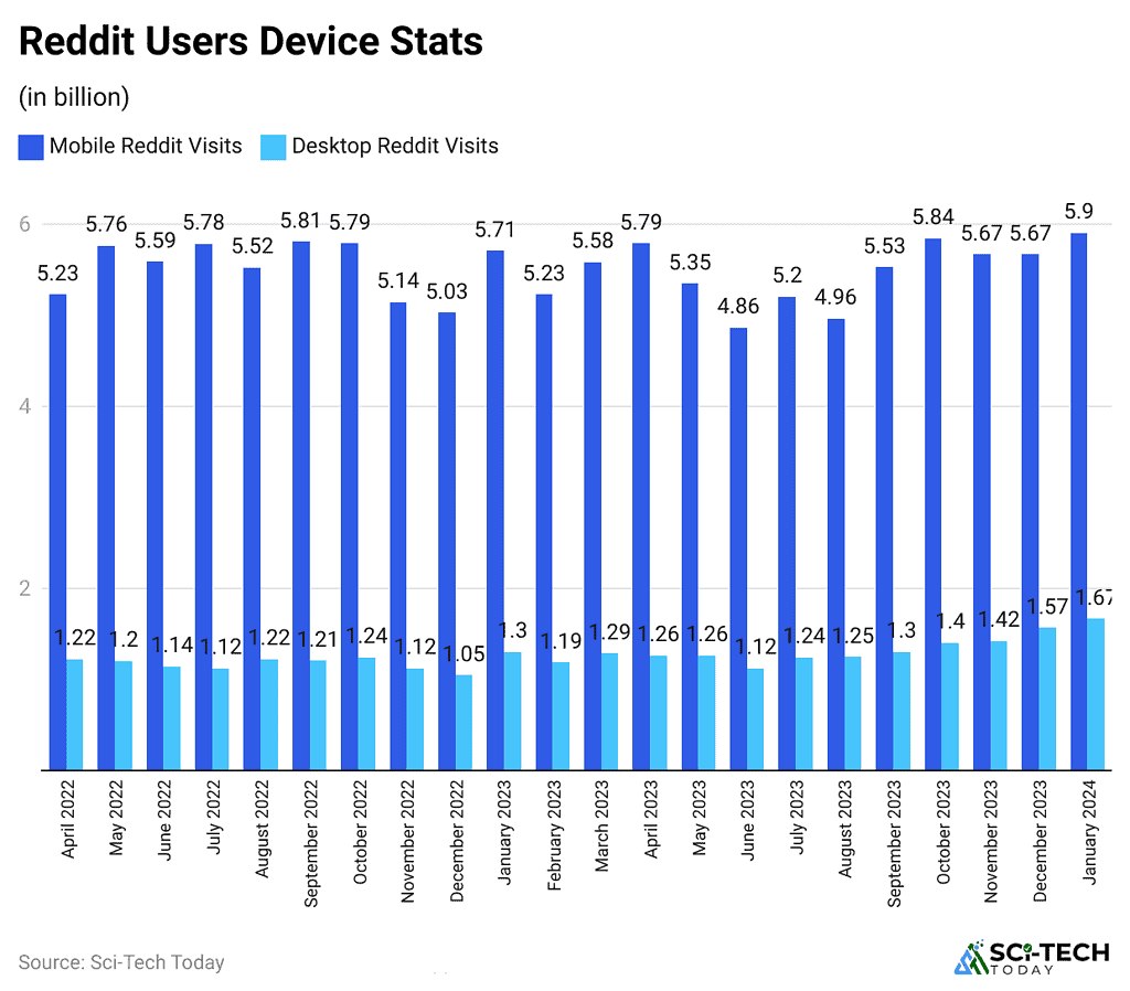 Reddit Statistics By Popular Subreddits, Users, Usage and Facts