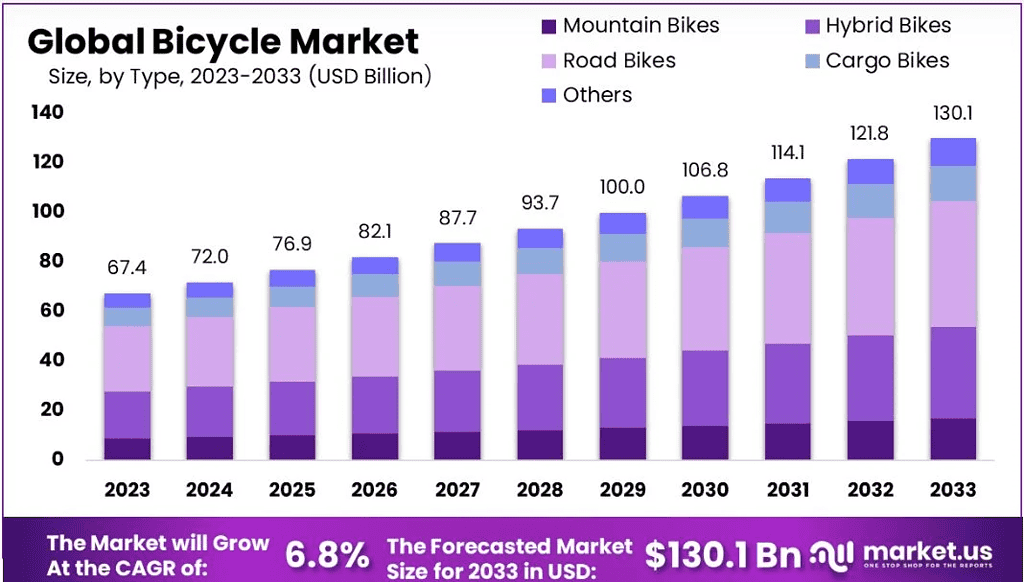 Bicycle Industry Statistics By Market Size and Facts (2025)