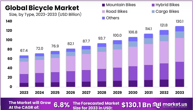 Bicycle Industry Statistics By Market Size and Facts (2025)