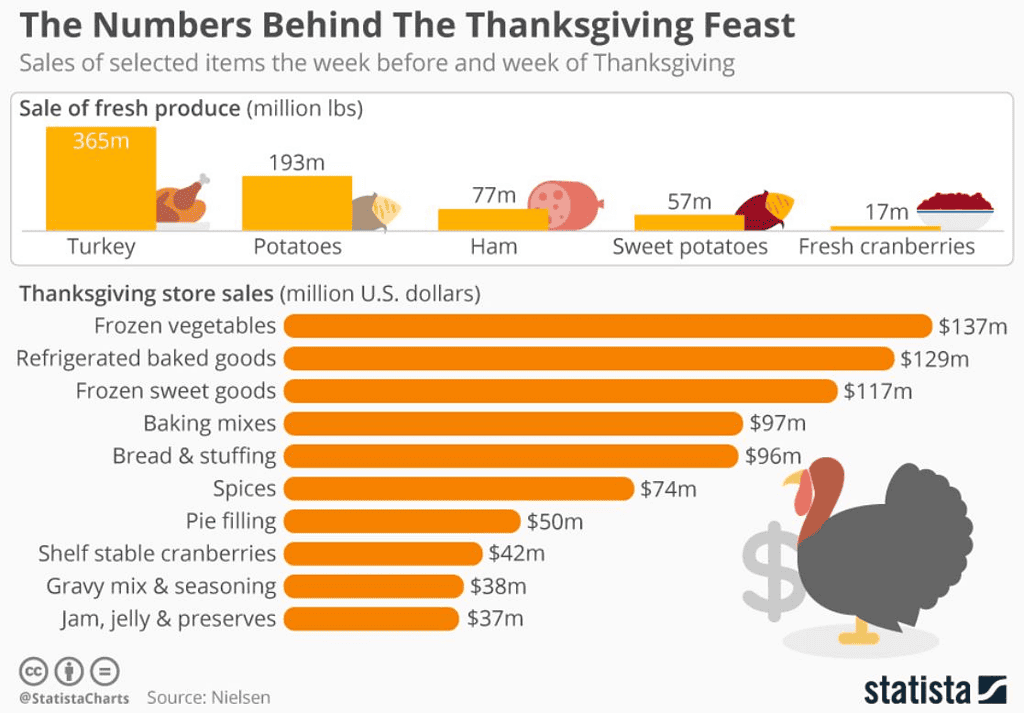 Thanksgiving Statistics By Shopping Trends And Facts (2025)