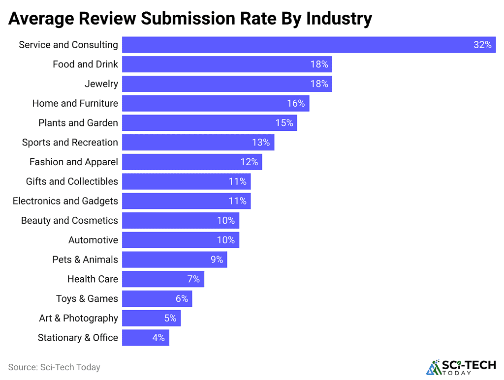Online Review Statistics By B2B Buyers, Industry And Facts (2025)