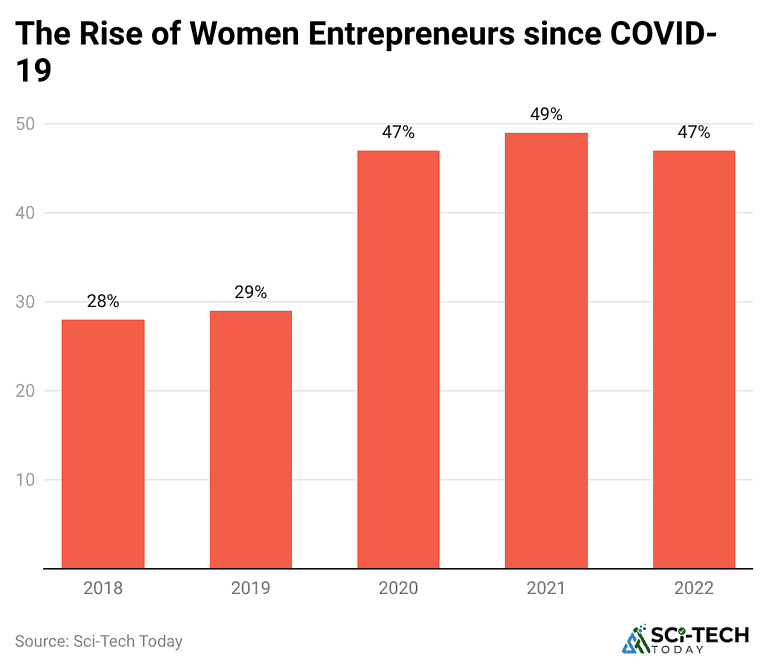 Women Entrepreneurship Statistics By Industry And Facts (2025)