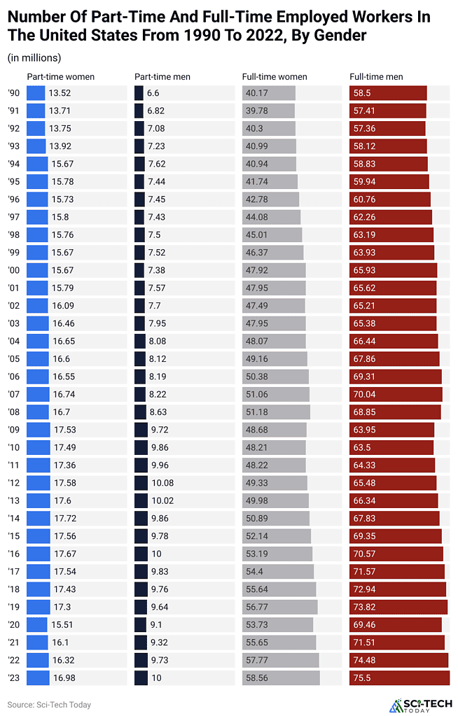 Part-Time Vs Full-Time Employment Statistics And Facts (2025)