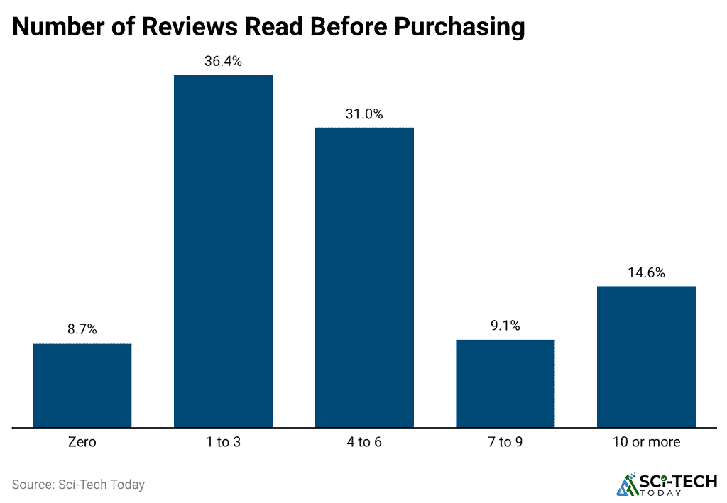 Online Review Statistics By B2B Buyers, Industry And Facts (2025)