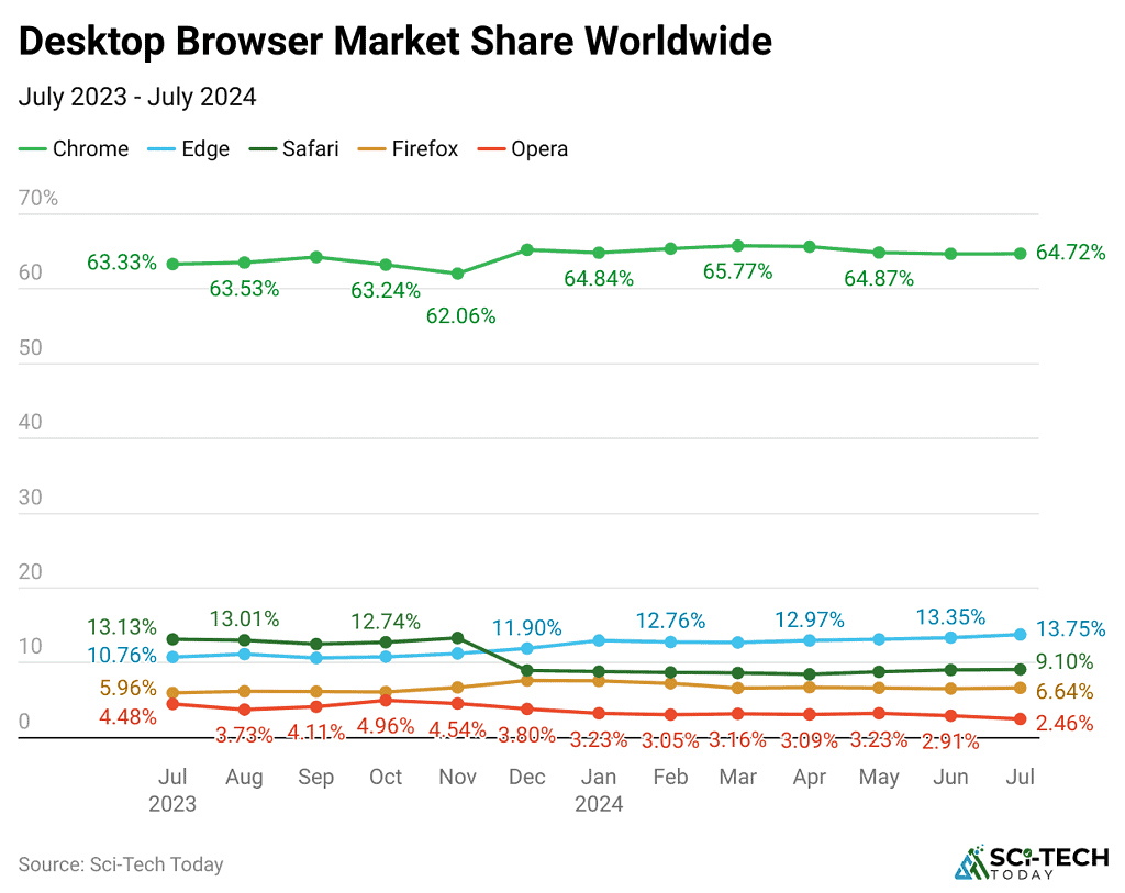 Desktop Browser Statistics By Market Share And Usage (2025)