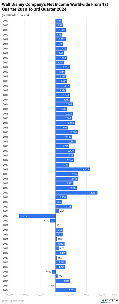 Walt Disney Statistics By Revenue, Users And Facts (2025)