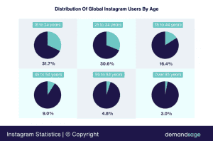 Facebook vs Instagram vs Twitter Statistics - Which is Better?