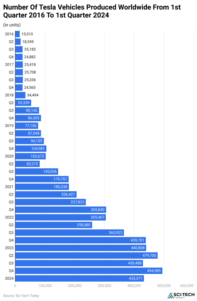 Electrifying Tesla Statistics By Revenue, Sales And Facts (2025)
