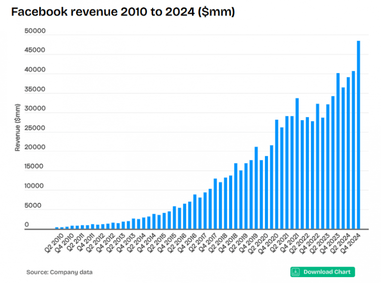 Facebook vs Instagram vs Twitter Statistics - Which is Better?