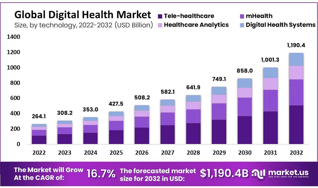 Digital Health Statistics By Country, Market Size and Facts (2025)