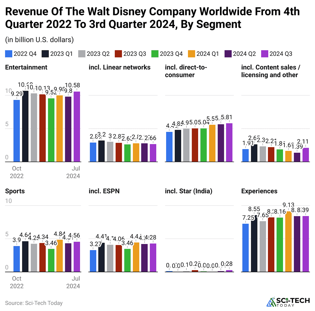 Walt Disney Statistics By Revenue, Users And Facts (2025)