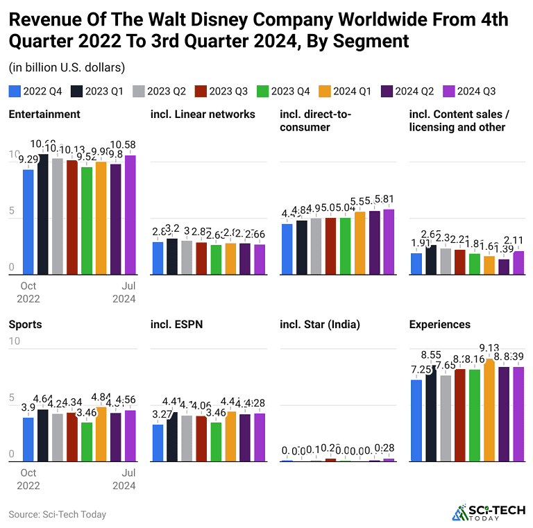 Walt Disney Statistics By Revenue, Users And Facts (2025)
