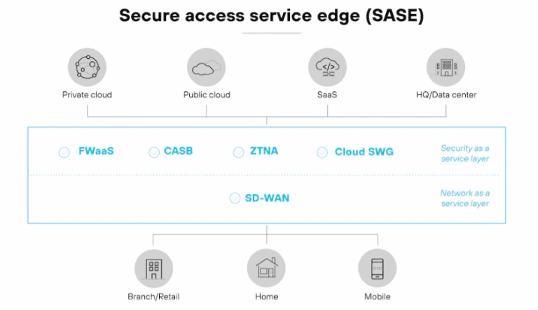 Secure Access Service Edge (SASE) And Facts (2025)