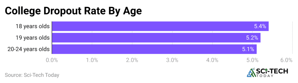 College Dropout Statistics By Demographic, Reasons And Impacts