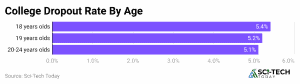 College Dropout Statistics By Demographic, Reasons And Impacts