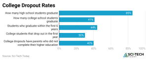 College Dropout Statistics By Demographic, Reasons And Impacts