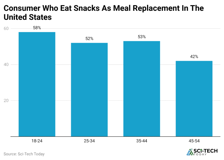 Snacks Statistics By Popularity, Healthy And Vegan Snacks (2025)