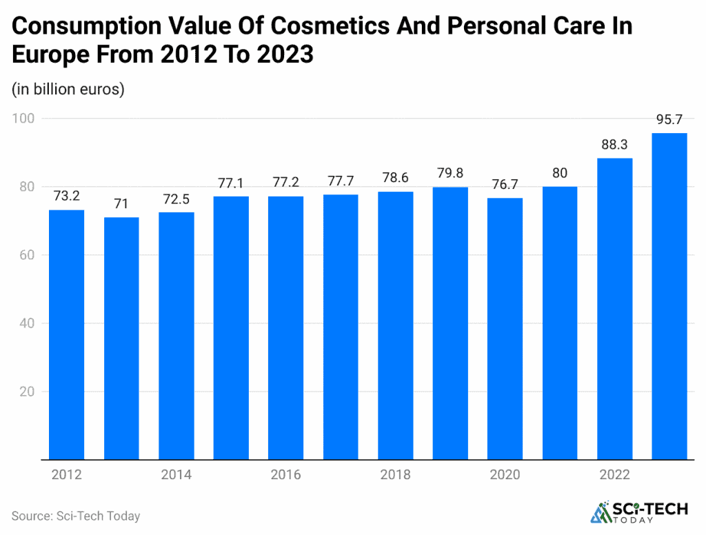 Cosmetics Statistics By Regions, Technology And Revenue (2025)