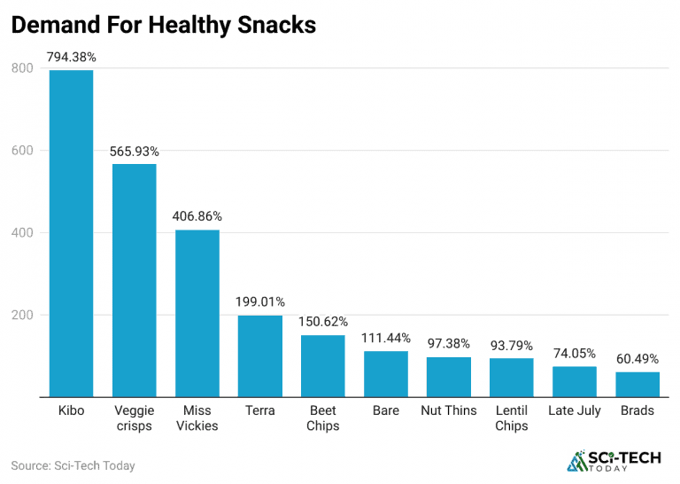 Snacks Statistics By Popularity, Healthy And Vegan Snacks (2025)