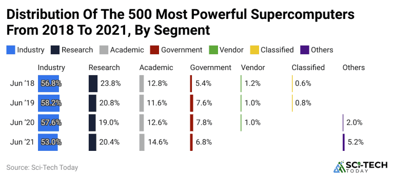 Supercomputer Statistics By Research And Market Size (2025)