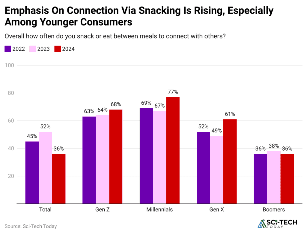 Snacks Statistics By Popularity, Healthy And Vegan Snacks (2025)